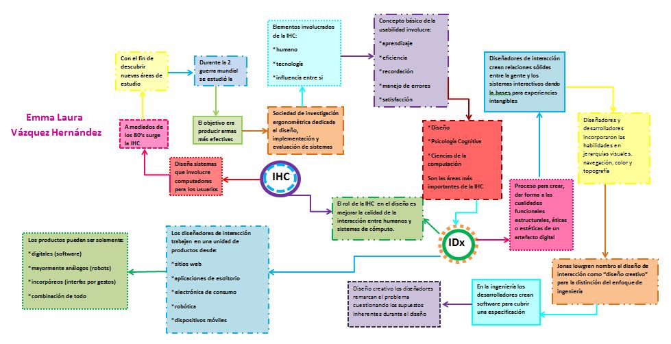 Interacción Humano Computadora: mapa mental IHC & DIx