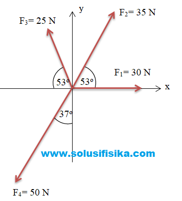 Latihan Soal Vektor - Solusi Fisika