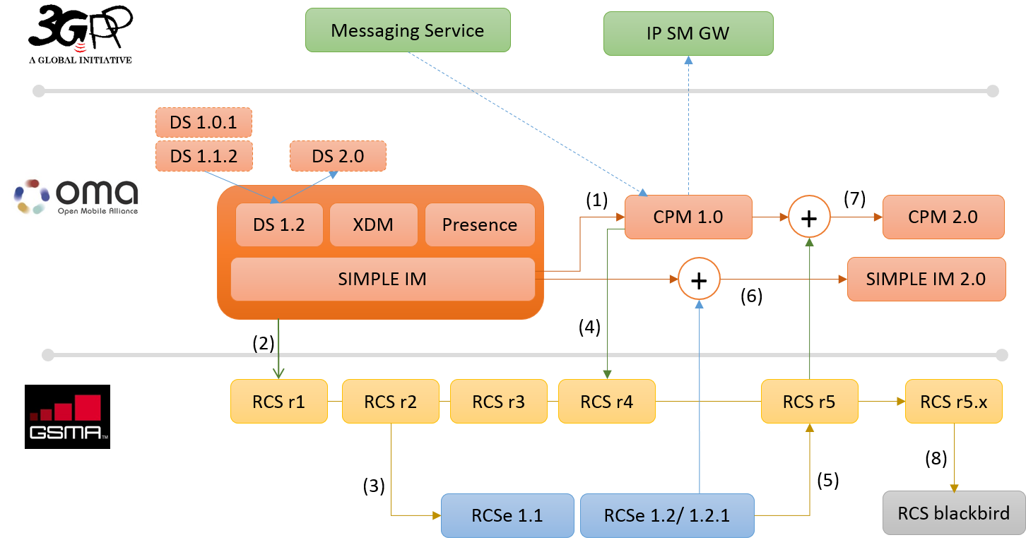 Red Mouse: Evolution of GSMA RCS standards
