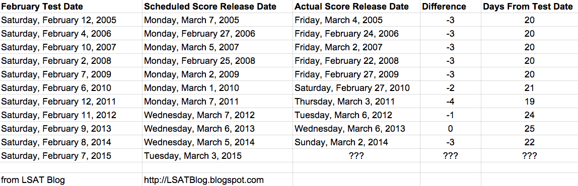 February 2015 LSAT Score Release Dates