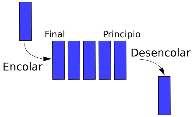 Estructura de Datos: COLAS