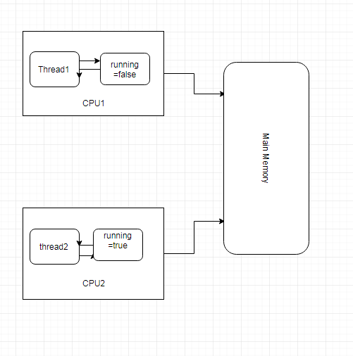 Java Volatile Keyword and its use ~ Program in Java - Java Examples ... Java Volatile Keyword and its use ~ Program in Java - Java Examples ...