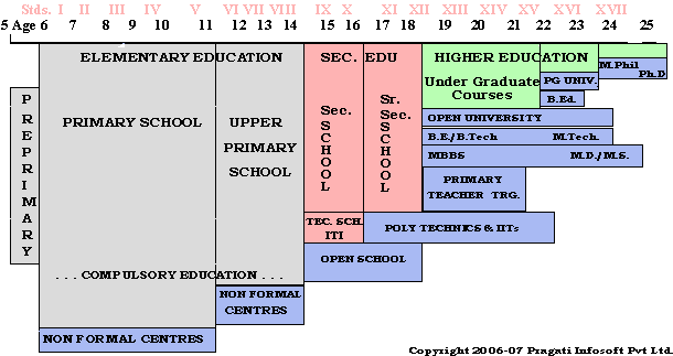 Education (Teaching and Learning): EDNC 402 Higher Education in India