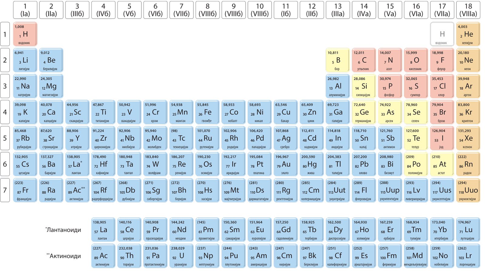 Hemija: Hemijski elementi