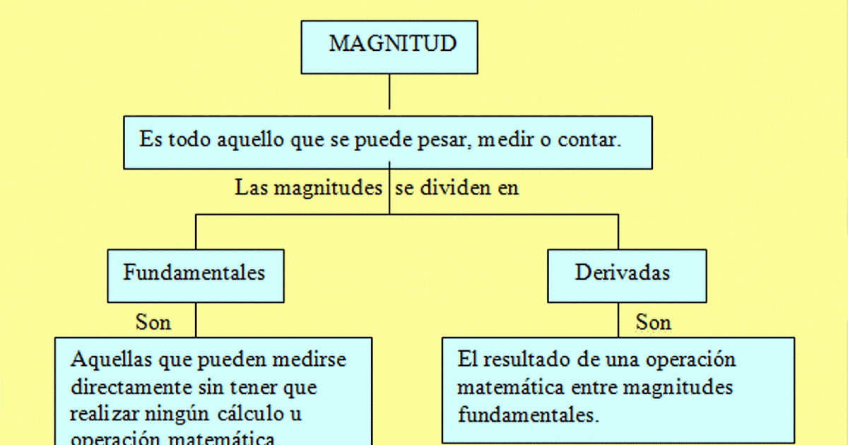 The world of Chemistry : Magnitudes derivadas