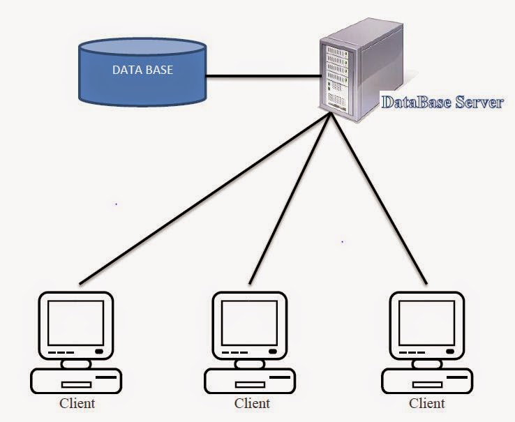 Memahami Basis Data Lanjut: PLANNING BACKUP TERPUSAT PADA DATABASE