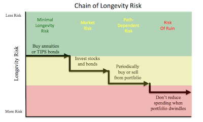 The Retirement Café: The Chain of Longevity Risk