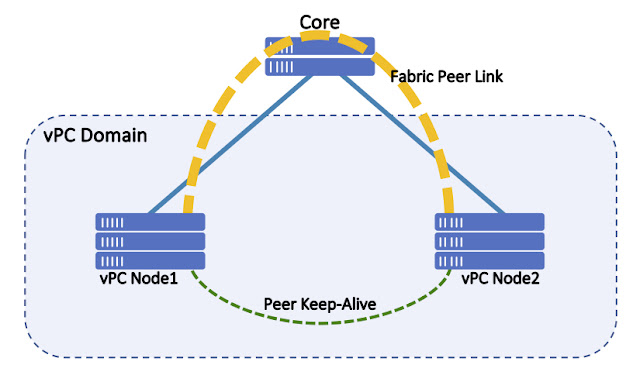 Change is the only constant – vPC with Fabric Peering for VXLAN EVPN ...