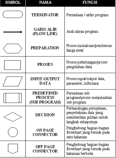 Algoritma dan Flowchart dalam Bahasa C | Raden Rofiul