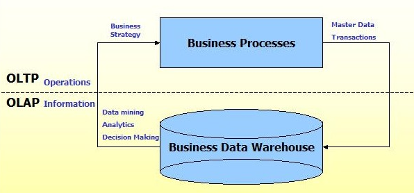 Data Warehouse & Mining: OLTP & OLAP