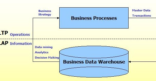 Data Warehouse & Mining: OLTP & OLAP