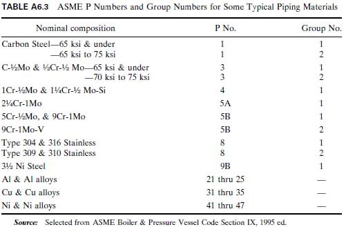 Base Metals and Filler Metals | Piping & Fabrication