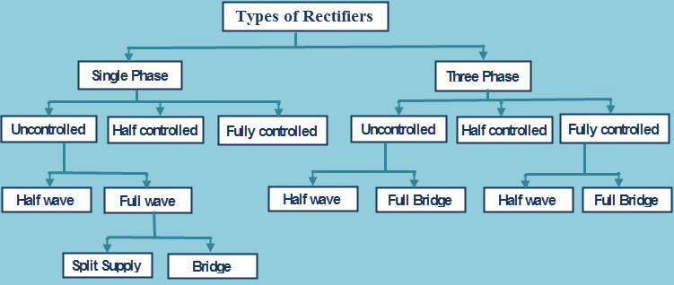 Rectifier and its Types | ECEstream
