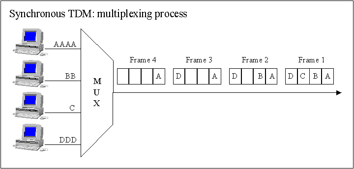TIME DIVISION MULTIPLEXING