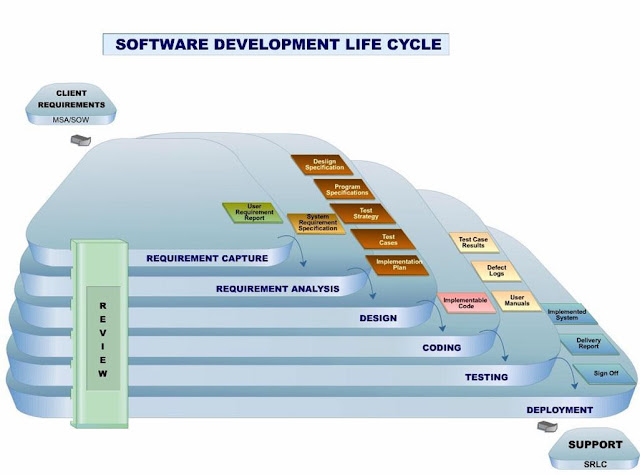 Learn Develop Data Engineering: Software Development Life Cycle