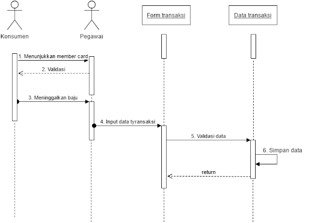 Sequence Diagram, Class Diagram dan Use Case Sistem Informasi Laundry