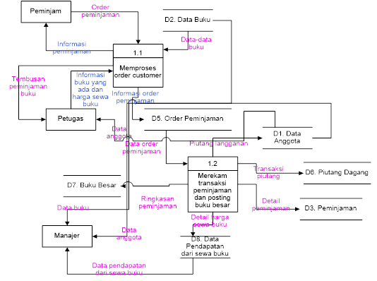 Diagram Konteks Atau DFD Level 0-2 SI Persewaan Buku (Studi Kasus ...