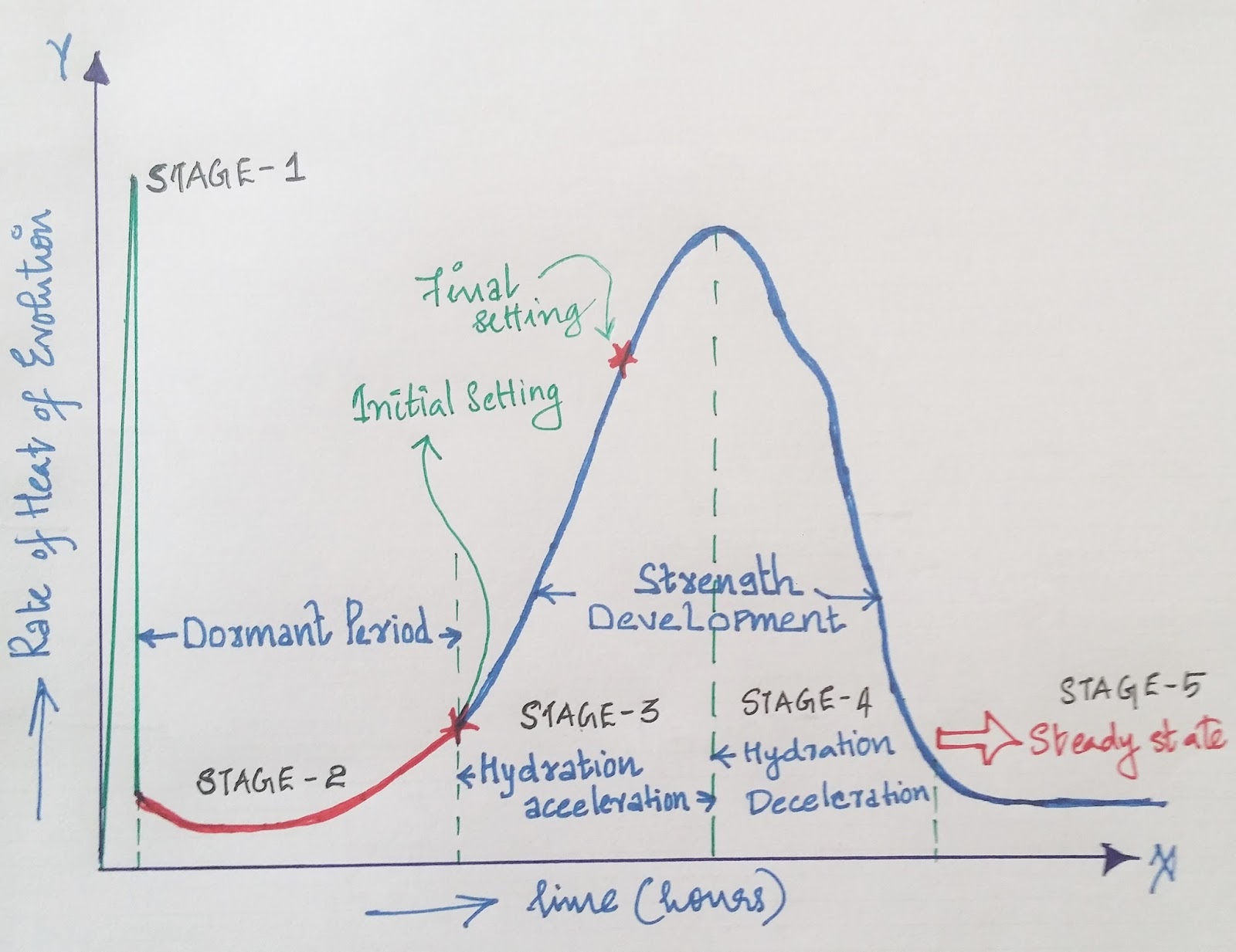 Hydration of Cement | Heat of Hydration |Stages of Hydration of Cement