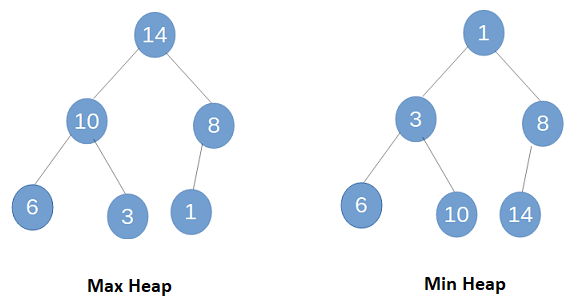 Heap Sort Program in Java | Tech Tutorials Heap Sort Program in Java | Tech Tutorials