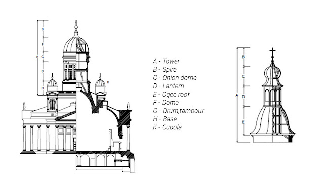 Architecture Basics : Domes - The mind of architecture