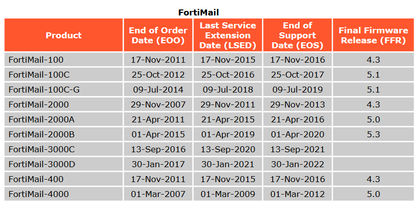 ITFinities.Com: ข้อมูล Fortinet Product Life Cycle