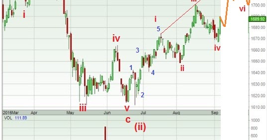 A little bit of everything: FBMKLCI - forming sub wave v