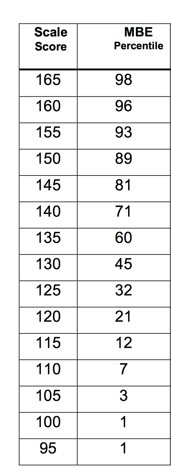 Silverman Bar Exam & LSAT Tutoring: MBE Percentiles, February 2018