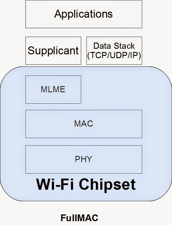 Protocol Stack in Wi-Fi Chipsets_internet protocol stack-CSDN博客