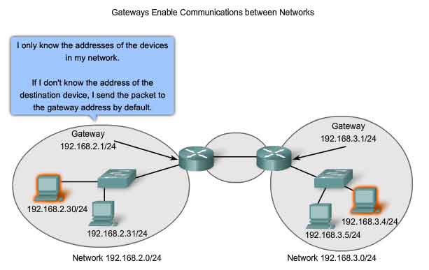 Network Layer (OSI) ~ Online Learning