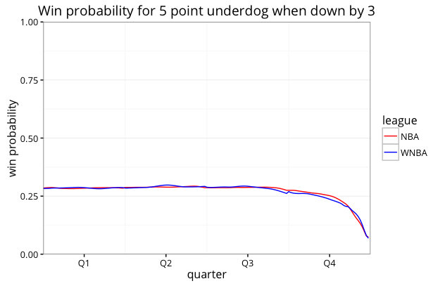 20 Years of WNBA Win Probability Graphs - inpredictable