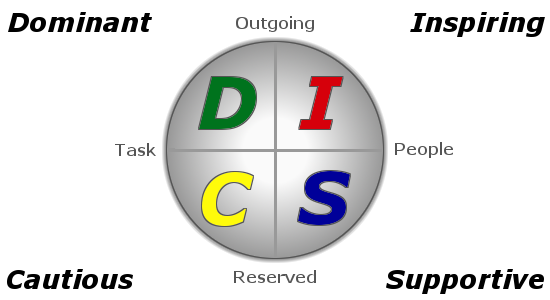 Personality Tests: DISC Personality Types