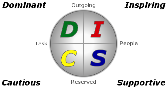 Personality Tests: DISC Personality Types