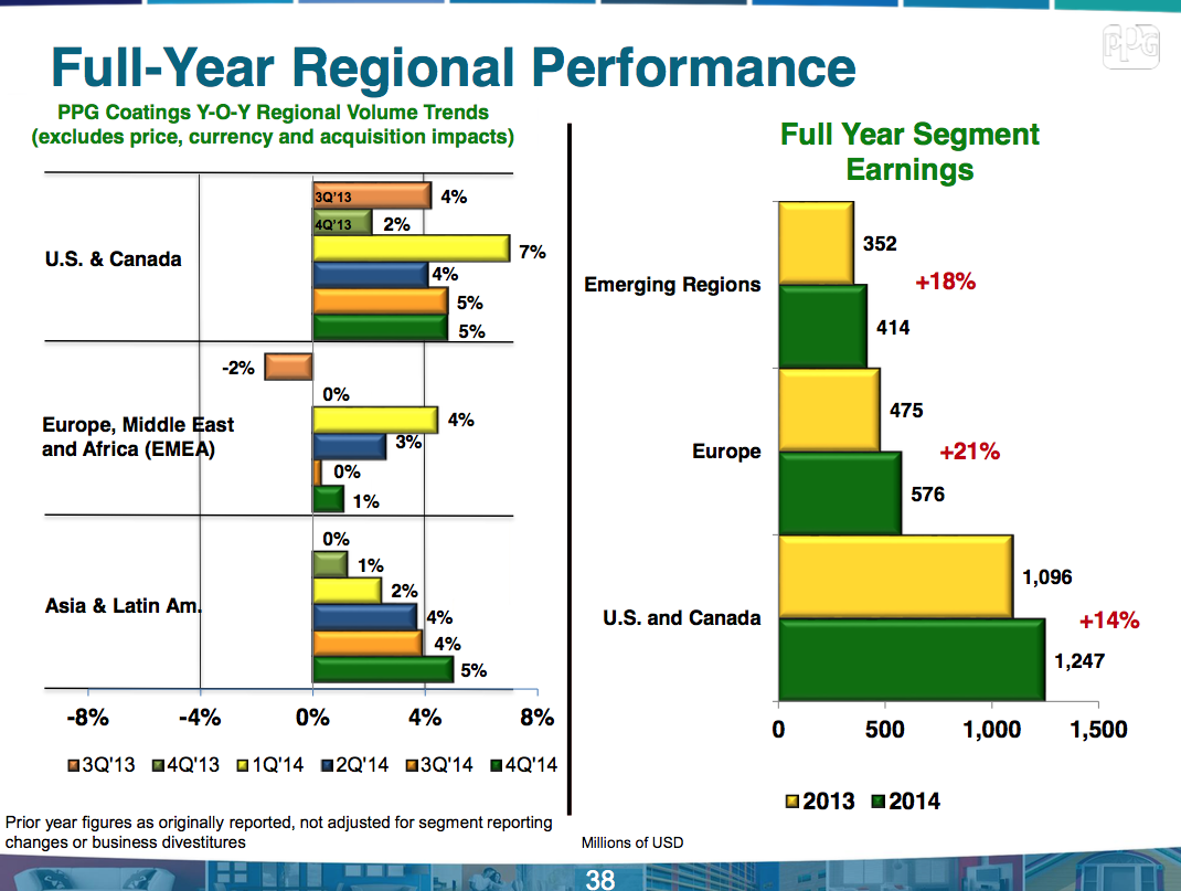 PPG conclui aquisição da REVOCOAT ~ Fusões & Aquisições