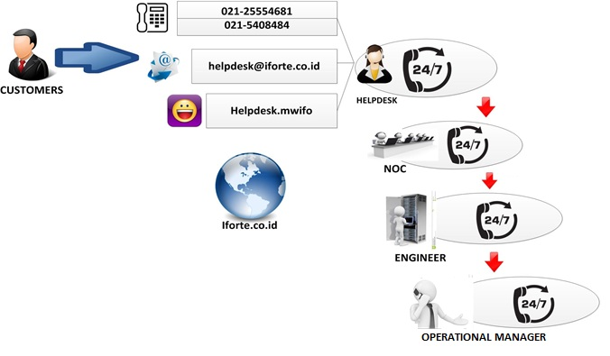 ISP ( Internet Service Provider ) iForte Global Internet