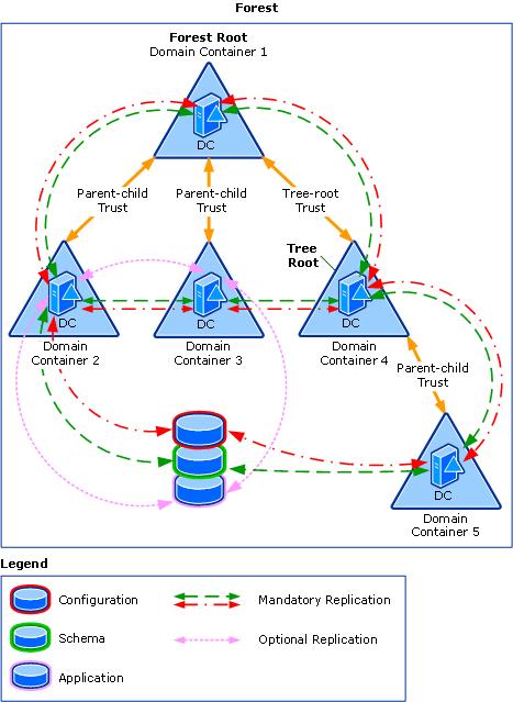 mcitp: UNDERSTANDING FORESTS AND DOMAINS