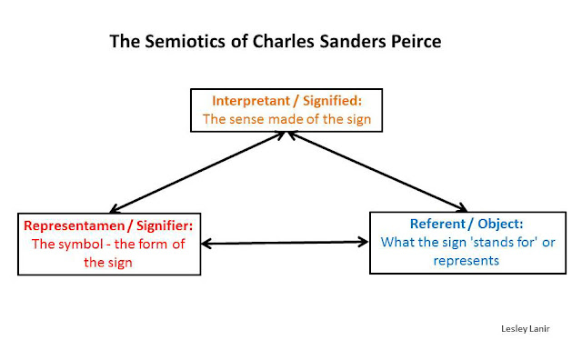 Semiotics II： Pierce Triadic Model
