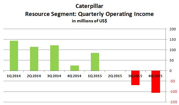 Simple Digressions: Caterpillar's Resource Segment Results Tell Us ...