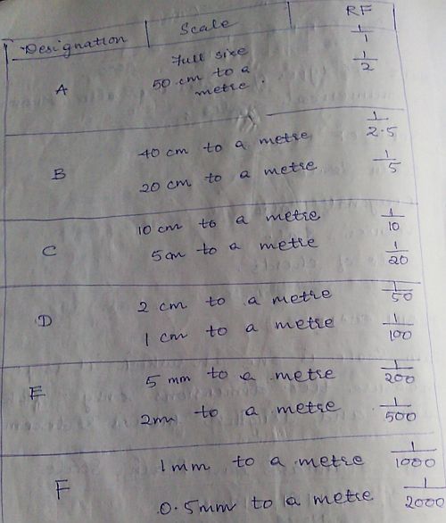Construction Hub: Various types of scales in surveying