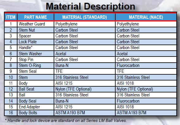 Balon ball valve dimensions