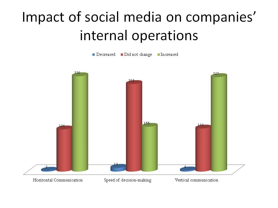 Networks and Innovation: Social media improves internal communication!