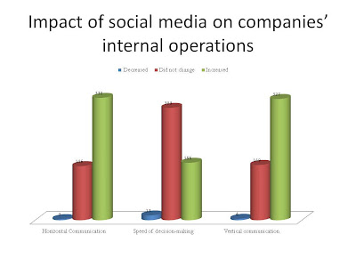 Networks and Innovation: Social media improves internal communication!