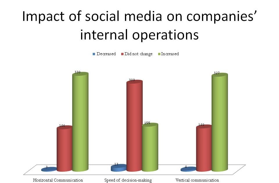 Networks and Innovation: Social media improves internal communication!