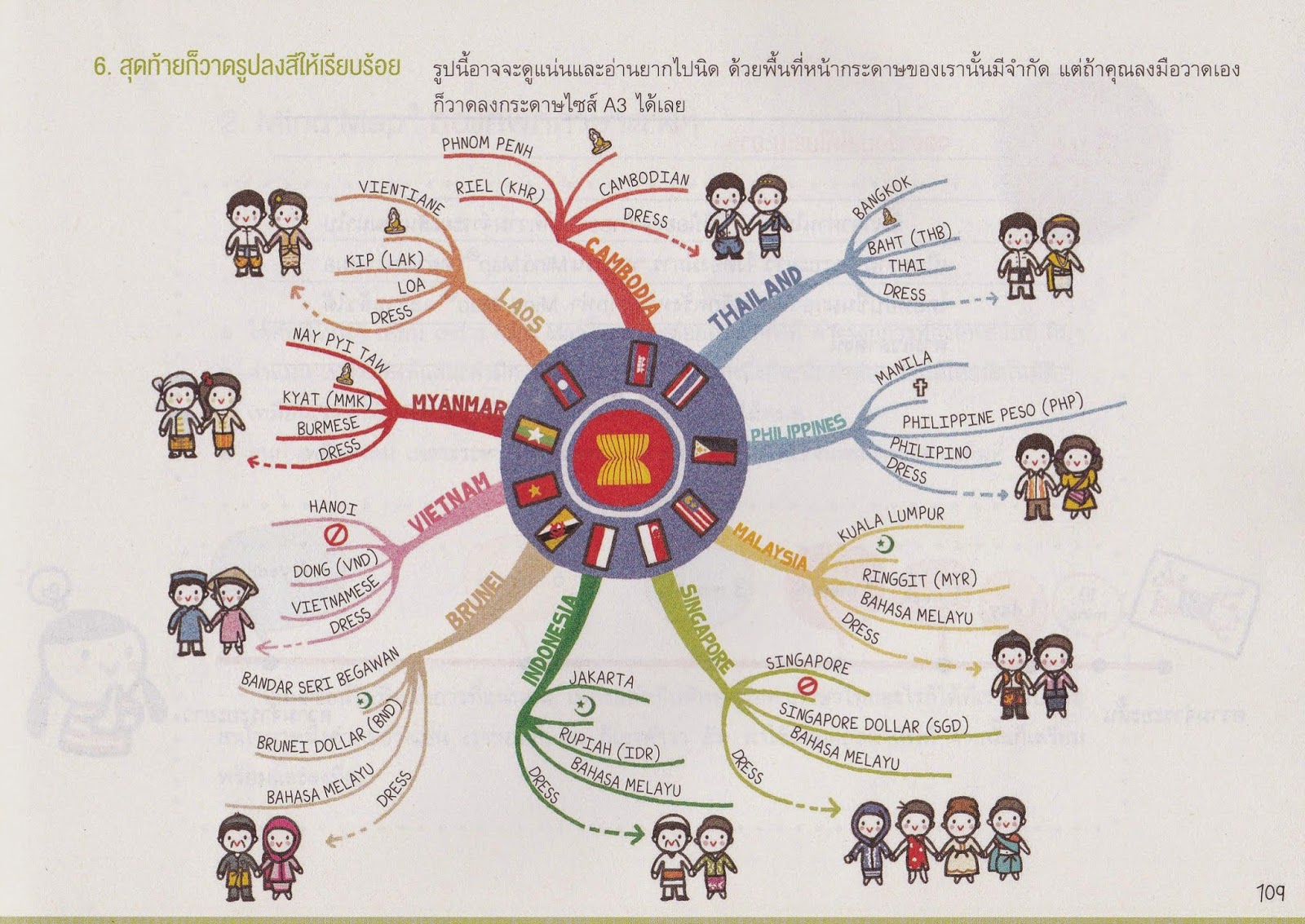 krulit: ตัวอย่าง mind map