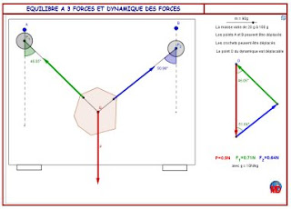 Sciences physiques avec GeoGebra: Three forces in equilibrium