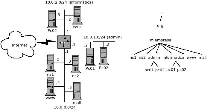 Cómo configurar Servidores DNS Primario y Secundario con zonas inversas ...