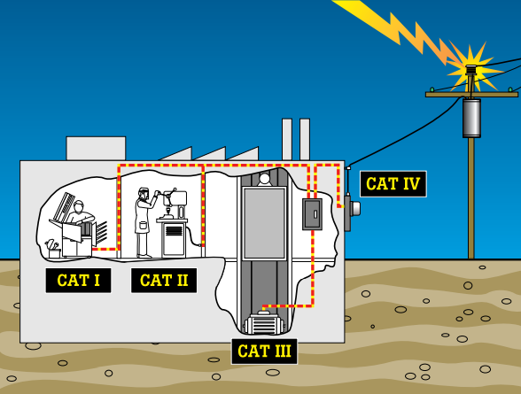 Οι κατηγορίες των ηλεκτρικών οργάνων μέτρησης(CAT rating)