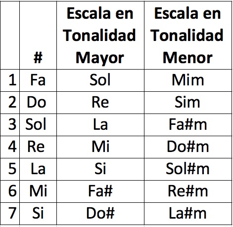 Música I: Tema 5. El sistema tonal. Armaduras.