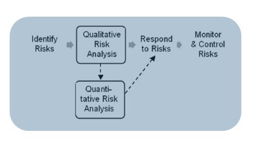 Become a Certified Project Manager: Overview of a Risk Analysis Model