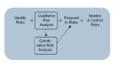Become a Certified Project Manager: Overview of a Risk Analysis Model