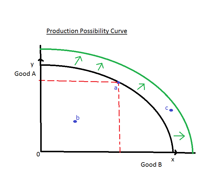 Business With Ease: Production Possibility Curve